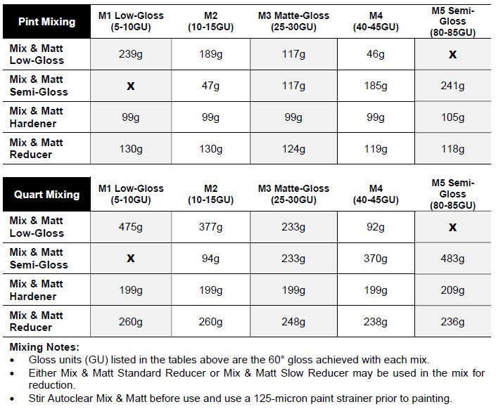 Sikkens Autoclear Mix & Matt Low-Gloss, 1 Liter Kit w/Hardener and ...